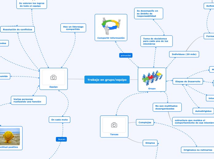 Trabajo en equipo y trabajo en grupo - Mind Map